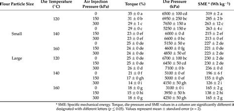 Experimental Design And Dependent Extrusion Process Variables