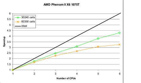 Speedup For The CFD Problem For Various Grid Sizes And Three Computer Download Scientific