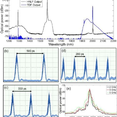 A Superimposed Fwm Spectra After The Hnlf For A Pump Wavelength Of Download Scientific