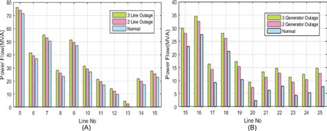 Analysis Of Power Flow Under Outage Condition In 30 Bus System A Line Download Scientific