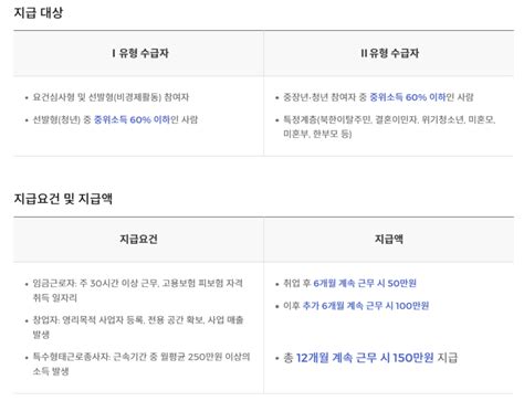 국민취업지원제도 1유형 취업성공수당 6개월 근속 신청 및 수령 후기 네이버 블로그