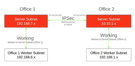 Routing With Ipsec Tunnel Server Fault