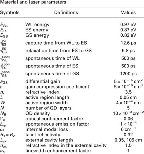 List Of All The Laser Parameters Used In The Simulations Download Table