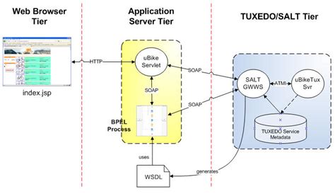 Calling Tuxedo Web Services From Soa Suite