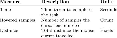 Recorded Measures Used To Evaluate Task Perfor Mance Download Scientific Diagram