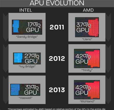 AMD Infografik Zu APUs Notebookcheck Com News