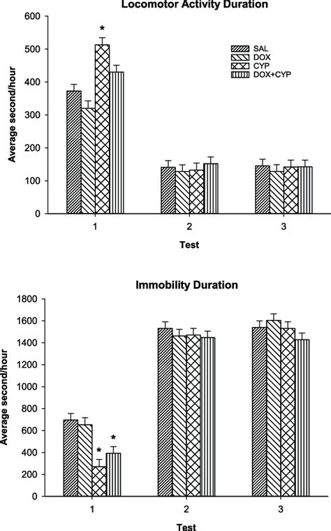Mean 6SEM Home Cage Behavior During Each Of The 3 Test Times Top