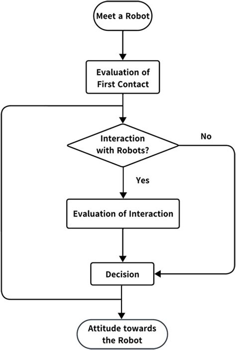 Frontiers Sequential Model Based On Human Cognitive Processing To