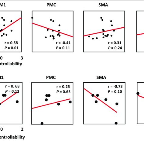 Relationship Between The Z Scored Modal Controllability And The Download Scientific Diagram