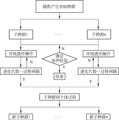 基于多岛遗传算法的新能源叉车转向桥优化设计 知乎