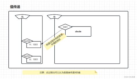 杂记——23java中的值传递和应用传递java有应用传值吗 Csdn博客