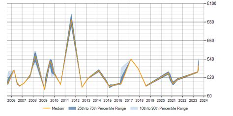 Finance Contracts In Cardiff Co Occurring Skills And Contractor Rates