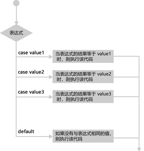 11 Js Switch Case语句详解 Vjjling 博客园 11 Js Switch Case语句详解 Vjjling 博客园