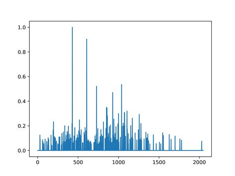 Machine Learning Cnn Attention Maps On Non Images Artificial
