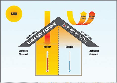 What Is Energy Star Heat Reflective Paint Energy Star Heat Reflective