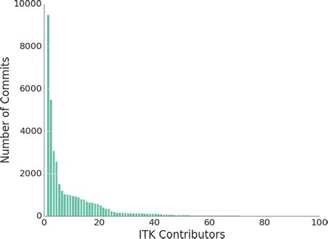 Histogram Of Itk Contributors By Number Of Commits In The Repository
