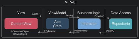 Clean Architecture Swiftui Vipui By Andres Felipe Ocampo Medium