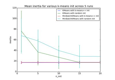 Sklearn Cluster KMeans Scikit Learn 0 15 Git Documentation