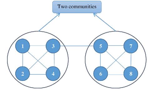 figure 1 from community detection via maximization of modularity and