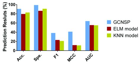 The Outcomes Of Different Classifier Models In The Human Data Set