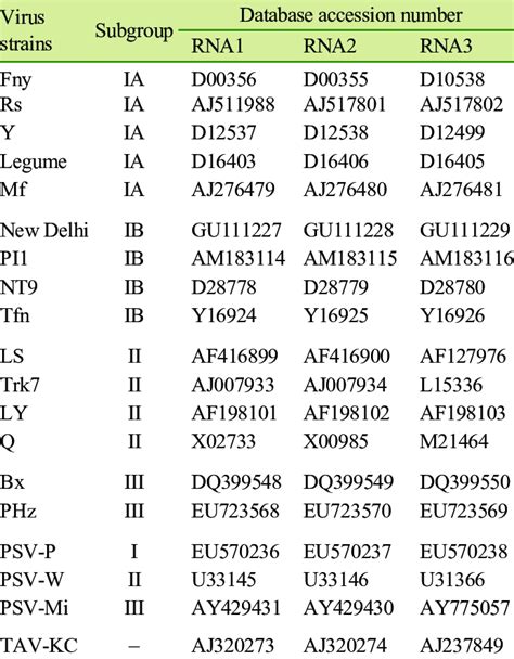 Sequences Obtained From The Genbank Database Download Table