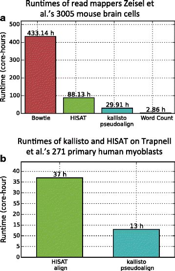 Runtime Comparison Of Alignment Methods A The Time Required To Process