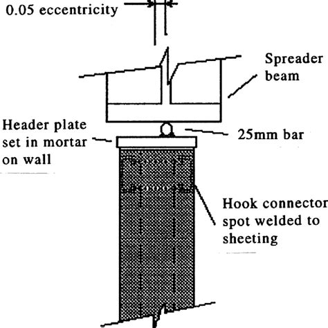 Detail Of Eccentric Load Application In Test 12 33 Download