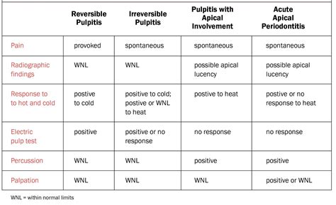 Reversible Pulpitis
