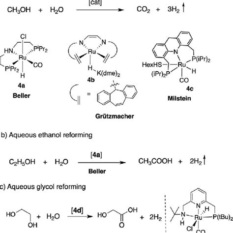 H 2 Generation From A Methanol B Ethanol And C An Ethylene