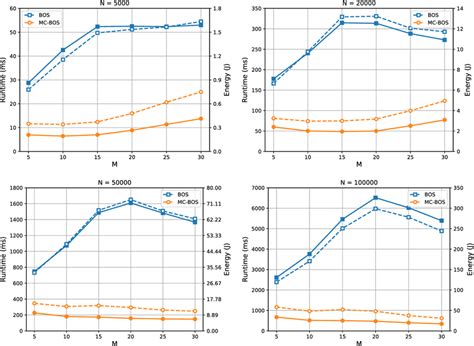 Experimental Runtime Solid Lines And Energy Consumption Dashed