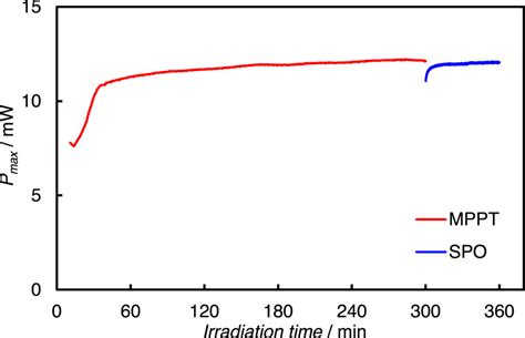 comparison of p max values between mppt and spo methods determined at