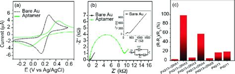 A Cyclic Voltammograms At Scan Rate 100 Mvs And B Eis Nyquist