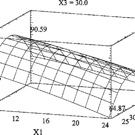 Response Surface Plot 3d Showing The Effect Of The Amount Of Oil X1