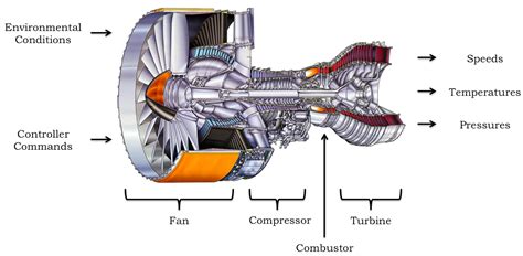 Usc Media Communications Lab Gas Path Analysis Transient Fault Detection For Turbine Jet Engines