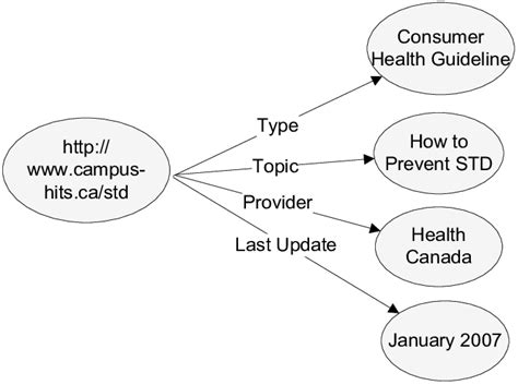 Network Of Four Rdf Graphs Triples Associated With Our Example