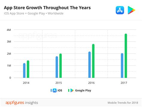 IOS Developers Ship Fewer Apps In The First Ever Decline And More Trends To Watch