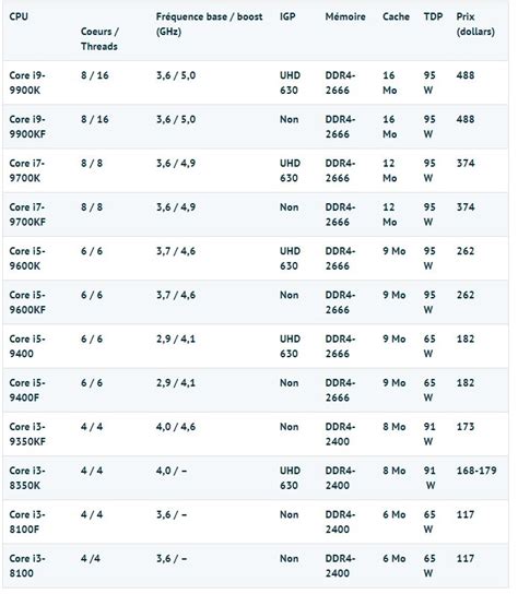 Intel Core F sans IGP les mêmes processeurs vraiment