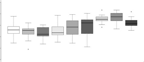 Percentage Of Correct Identifications Of All Stimuli By Listener Group
