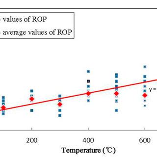 The Values Of ROP At Different Temperatures Download Scientific Diagram