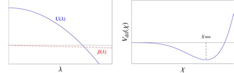 a quartic coupling and beta function as a function of the coupling