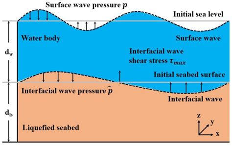 An Experimental Investigation Of The Effect Of Interfacial Waves On The Evolution Of Sliding