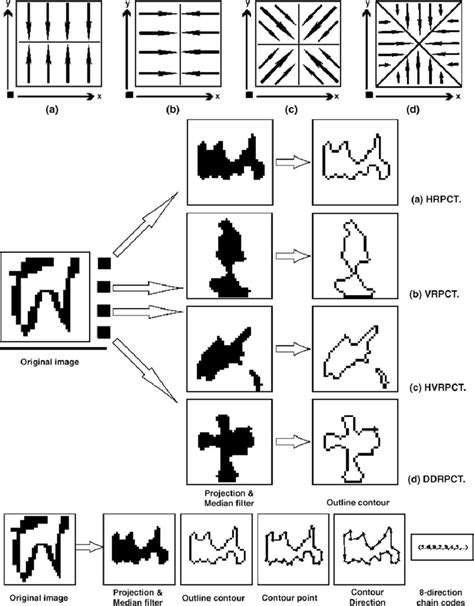 Regional Projection Contour Transformation Rpct Download Scientific Diagram