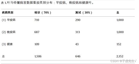 用于马铃薯叶片病害预测的端到端深度学习框架（完整代码）基于深度学习的病马铃薯识别方法 Csdn博客