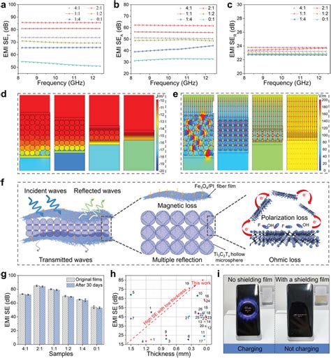 Electromagnetic Interference Shielding Performances Of The Download Scientific Diagram