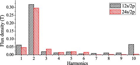 Figure 10 From Analysis Of Stator Slot And Pole Pair Combinations In A Two Degree Of Freedom