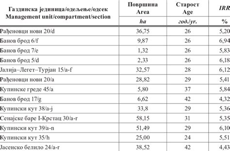 Values Of IRR For Analysed Sample Plots Download Table