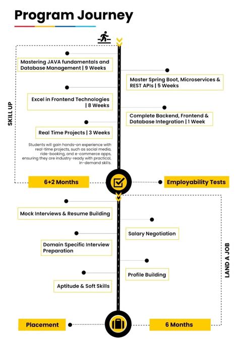 Aryan Raj On Linkedin 🚀your Ultimate 8 Month Roadmap To Crack Job As
