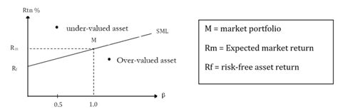 Capital Asset Pricing Model CAPM Definition Formula And Examples Capital City Training Ltd