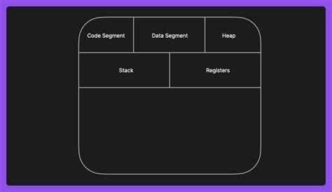Process Vs Thread Simply Explained Techprep
