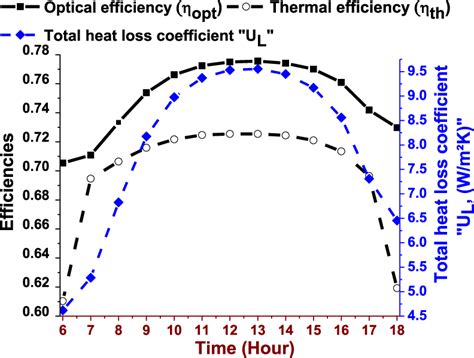 Ptc Efficiencies Evaluation Download Scientific Diagram